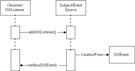Designing a JDBC/Swing Application